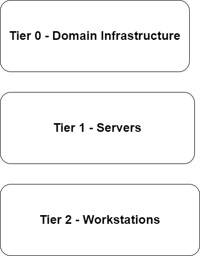 Building an Active Directory Lab - Part 2